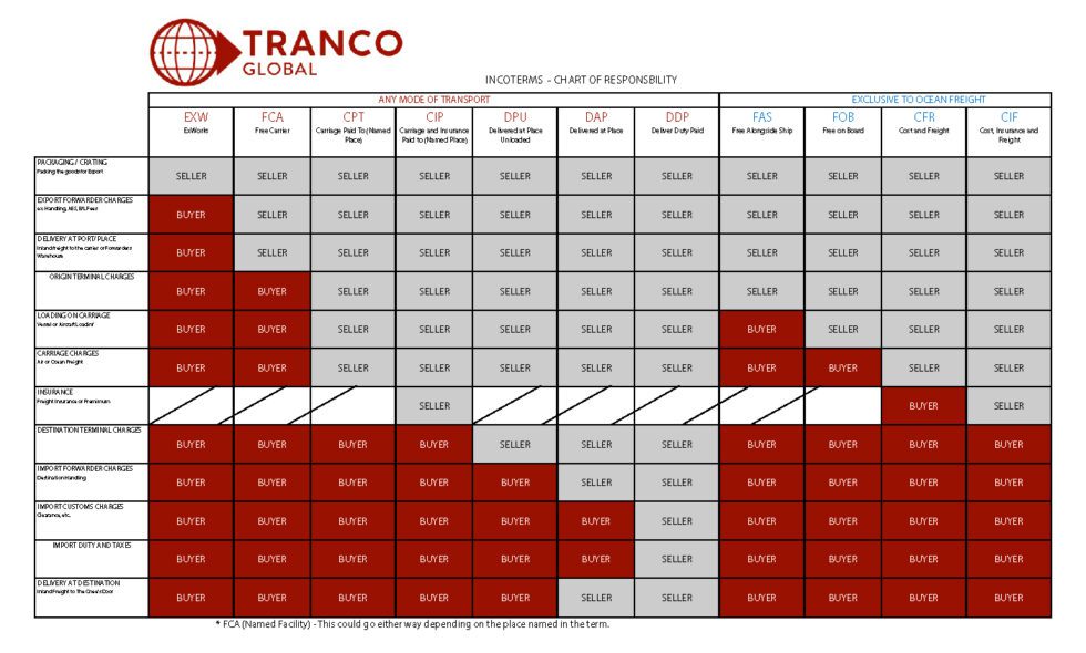 We Know Logistics | Tranco Logistics